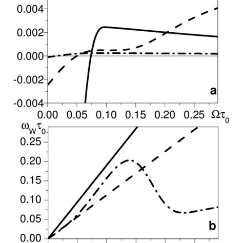 The Rotation Rate Ωτ0 Dependencies Of A The Growth Rate γwτ D Of Download Scientific