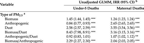 Unadjusted Generalized Linear Mixed Effect Models Of Under 5 And Download Scientific Diagram