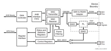 Getting Started With ZYNQ Ethernet Using The Zybo Board Igor Freire EE Ph D