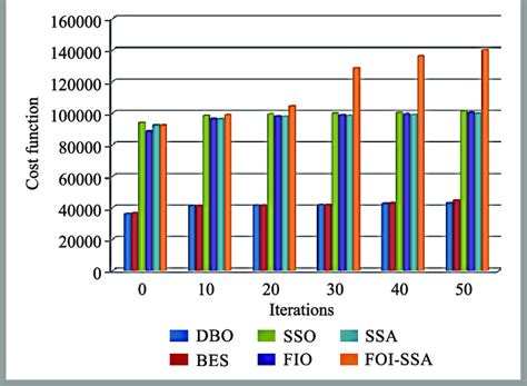Convergence Analysis Foi Ssa Vs Other Schemes Download Scientific Diagram