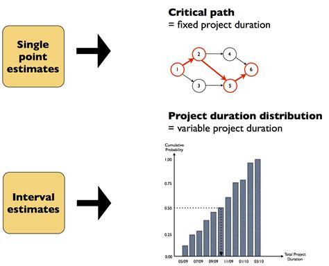 Project Risk Statistical Distributions Or Single Point Estimates Pm