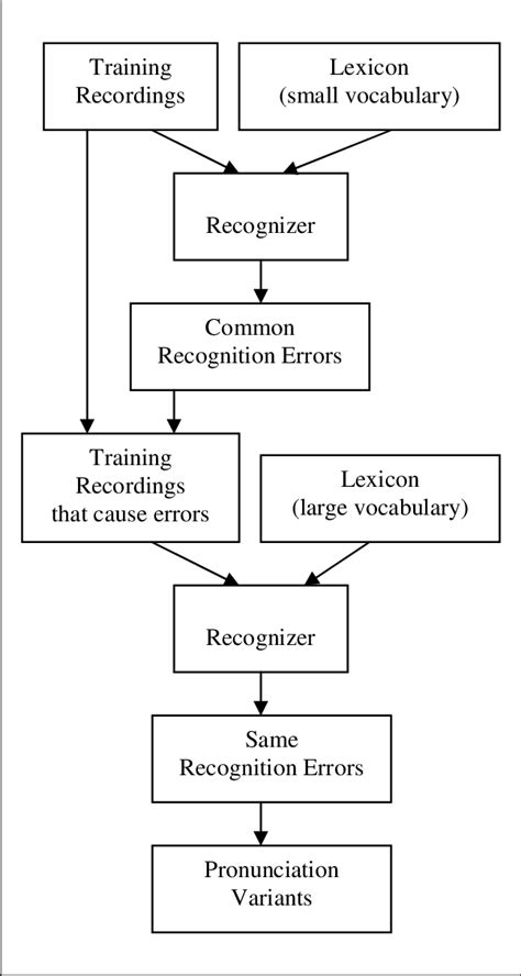 Flowchart Showing Pronunciation Variant Generation Algorithm Download Scientific Diagram