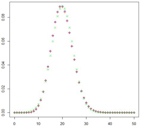 Probability Binomial Or Poisson Which One Is Correct For The Following Situation