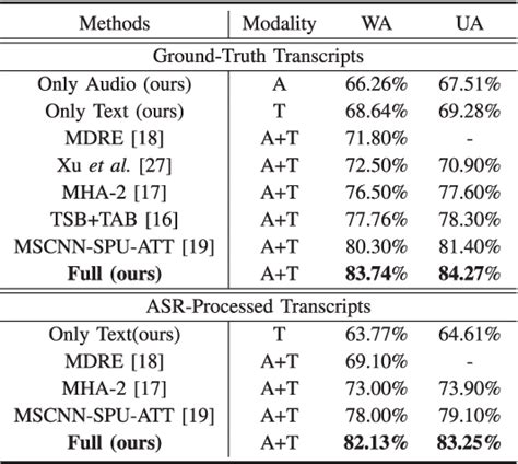 table i from contextual and cross modal interaction for multi modal