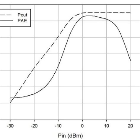 Simulated Pout And Pae Vs Input Power Download Scientific Diagram