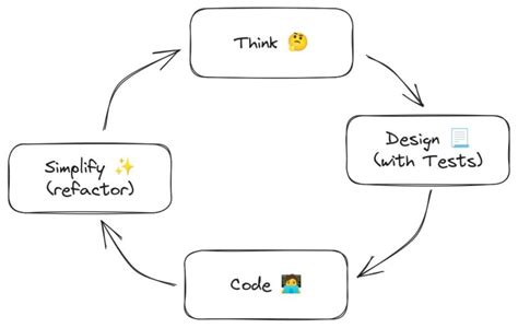 andrej dyck on linkedin softwareengineering xp tdd programming