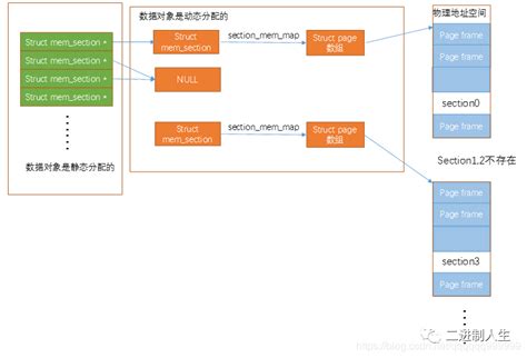 Linux内存管理（二）两种内存架构和linux三种内存模型 墨天轮
