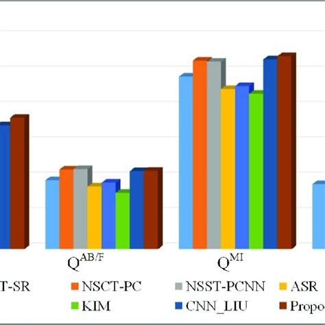 Objective Evaluation Results Of Eight Fusion Methods Download