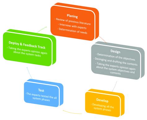 Agile Development Process Download Scientific Diagram Agile Development Process Download Scientific Diagram