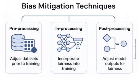 Ethics Driven Model Auditing And Bias Mitigation