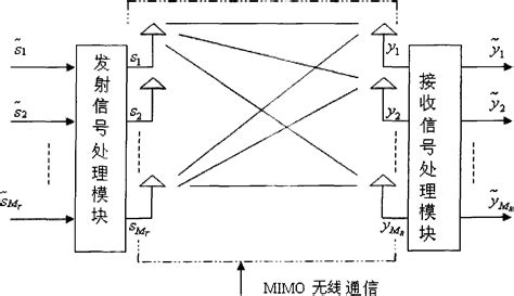 Decoding Method Of Mimo Space Multiplexing And Device Thereof Eureka