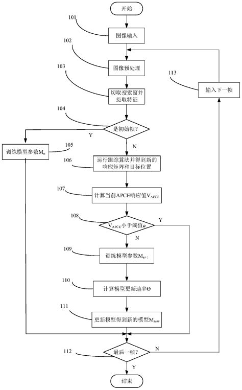 Target Tracking Model Updating Method For Simply Simulating Time Domain Regularization Eureka