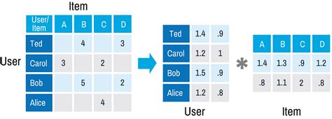 Recommendation System Algorithms An Overview