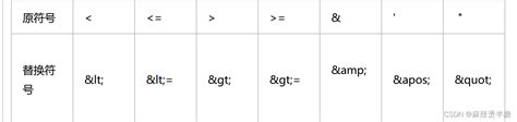 解决mybatis里xml文件＜＜，＞＞格式爆红的方法java中在xml文件中写sql语句