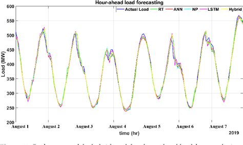 Figure 1 From Forecasting Of Electric Load Using A Hybrid Lstm Neural Prophet Model Semantic