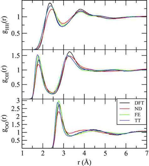 Atom Atom Radial Distribution Functions For All Potential Models And Download Scientific