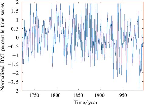 Figure 3 From Improved Significance Testing Of Wavelet Power Spectrum