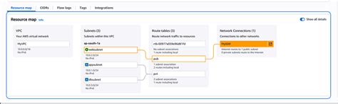 Building A Secure Aws Vpc With Public And Private Subnets — All Using
