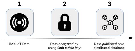 Sensors Free Full Text A Blockchain Based Distributed Paradigm To