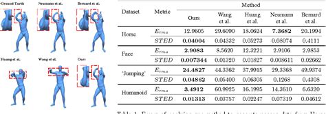 Table 1 From Mesh Based Autoencoders For Localized Deformation