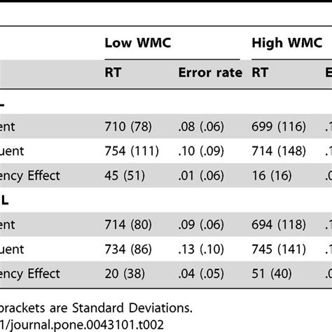 Experiment 1 And 2 Mean Correct Reaction Times In Milliseconds And Download Table