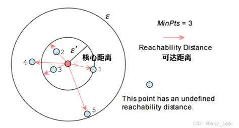 聚类系列 二——hdbscan算法详解 Csdn博客