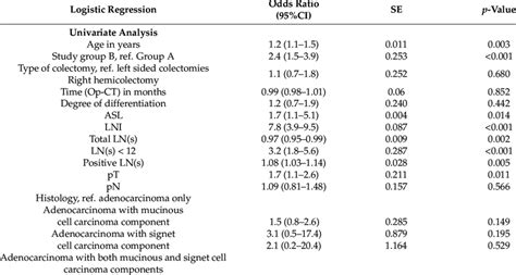Univariate And Multivariate Logistic Regression For Locoregional