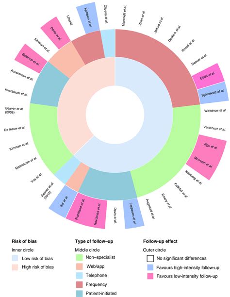 Multilayered Circle Plot Effect Of Follow Up Categorized By Follow Up