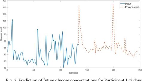 Figure 3 From Neural Network Based Intelligent System For Glucose Spike Prediction And Type 2