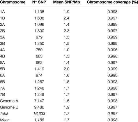 Genome Coverage By The Snp Marker Dataset Expressed For Each Chromosome