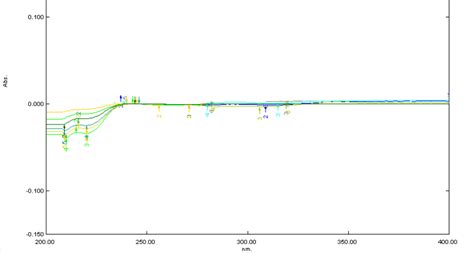 Overlain First Order Derivative Spectra Of Sfs Download Scientific