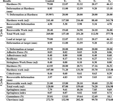 Texture Profile Analysis Of Produced Pan Bread Replaced 75 Of Wheat