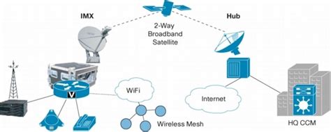 Cisco Ip Vsat Satellite Wan Network Module For Cisco Integrated Services Routers Cisco