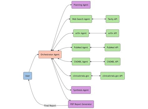 Build A Drug Discovery Research Assistant Using Strands Agents And
