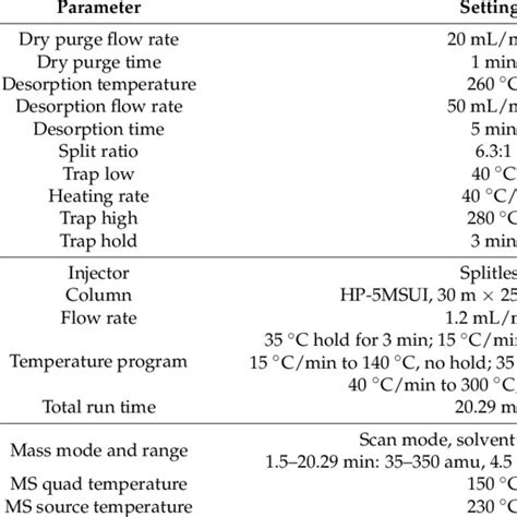 Thermal Desorption Gas Chromatography Mass Spectrometry Td Gc Ms Download Table