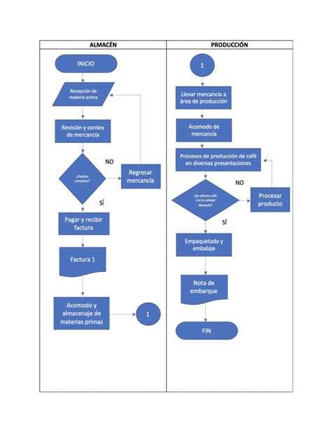 Diagrama De Flujo Cafe Villagran Pdf