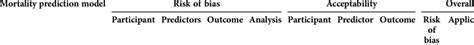 Performance Of Mortality Prediction Model Download Scientific Diagram