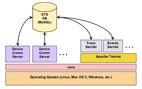 opengts faq