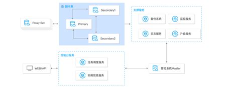 产品概述 文档数据库（mongodb） 文档中心
