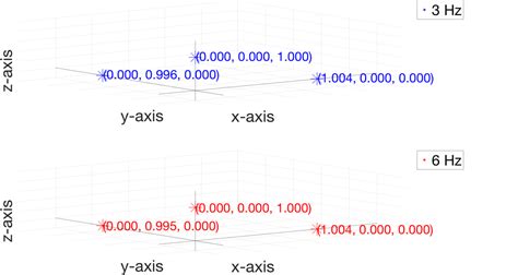 Jsss Calibration Of Tri Axial Mems Accelerometers In The Low Frequency Range Part 1