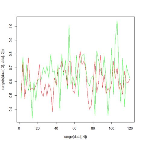 R Two Plots With Same X And Y Axis Stack Overflow