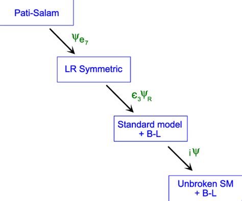 A Cascade Of Lie Algebras Connected Via Complex Structures Or More Download Scientific Diagram