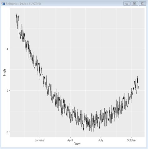 Time Series Visualization With Ggplot In R GeeksforGeeks