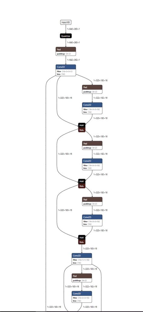 integer tflite model slow than float32 model · issue 796 · tensorflow