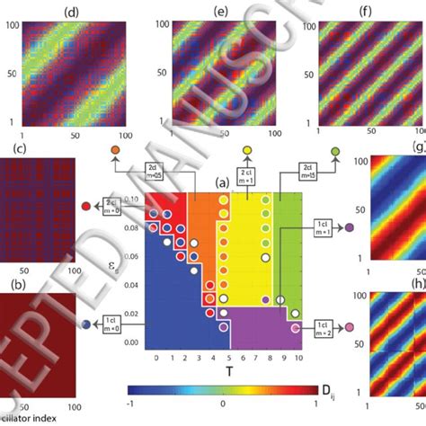 Pairwise Structural Connectivity Emerging In The Context Of Dynamic
