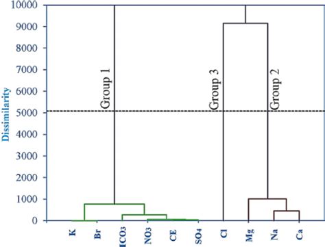 Hierarchical Clustering Analysis Dendrogram Of Variables Download Scientific Diagram