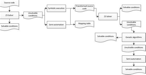 1 Model For Generating Test Suite By Using Symbolic Execution And