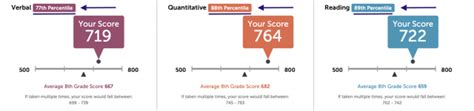 How To Read An Ssat Score Report Test Innovators