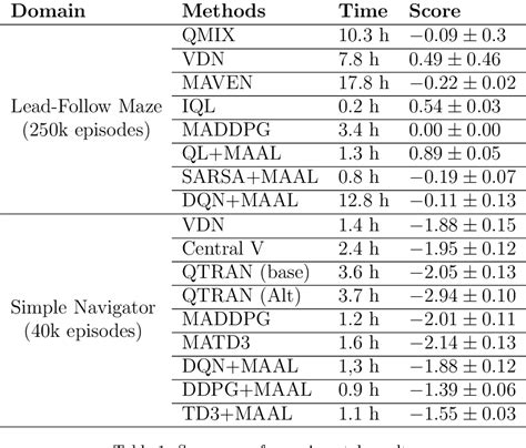 Table 1 From Active Legibility In Multiagent Reinforcement Learning Semantic Scholar