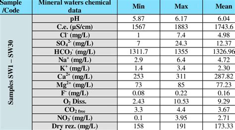 Mineral Waters Chemical Data Mean Values Of Ph Electrical